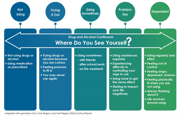 Alcohol & Substance Use - Leeds, Grenville and Lanark District Health Unit